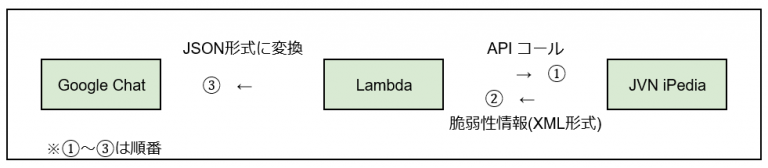 AWS LambdaでJVN iPediaから脆弱性情報を取得してGoogle Chatに通知