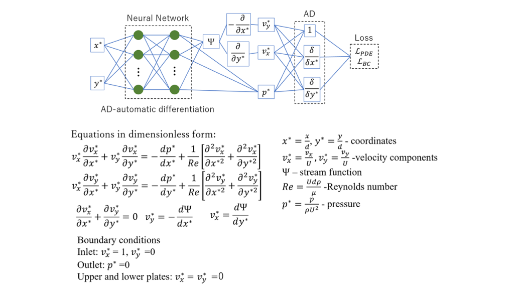 INTRODUCTION TO PHYSICS-INFORMED NEURAL NETWORKS