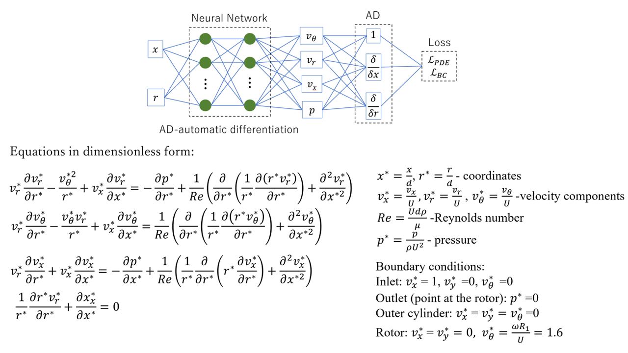 INTRODUCTION TO PHYSICS-INFORMED NEURAL NETWORKS